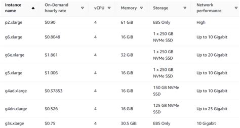 Coreweave Vs Aws Gpu Compute Power And Pricing Compared