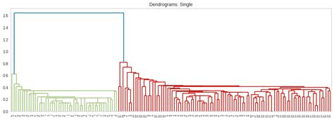 Clustering Chaelist