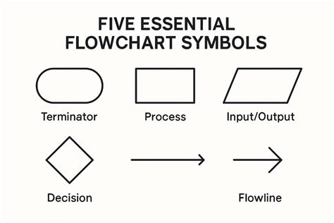 Dsa Fundamentals 3 The Complete Guide To Flowcharts And Code Tracing Beyondit Fuel Your