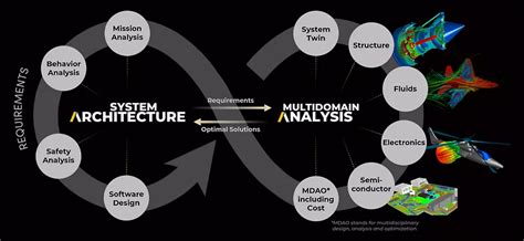 Mission System Architecture