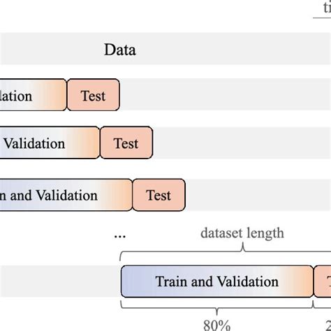 Creation Of Datasets For Cross Validation Of The Time Series Data Download Scientific Diagram
