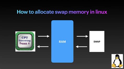 Allocate Swap Memory To Ec2 Linux Instance Or Any Other Linux Machine