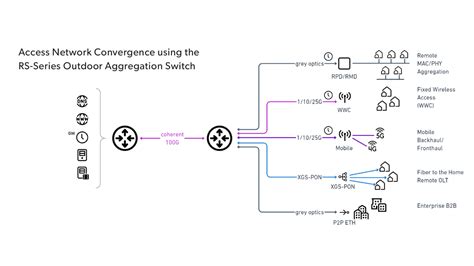 Novalink Rs Series Outdoor Aggregation Switches Wisi Group