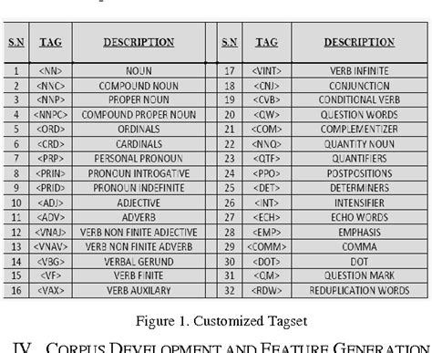 figure 1 from tamil pos tagging using linear programming semantic scholar