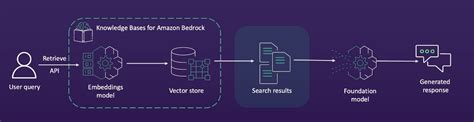Evaluate And Improve Performance Of Amazon Bedrock Knowledge Bases