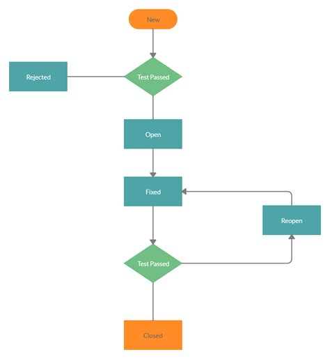 Defect Life Cycle Flowchart Template For Software Engineering