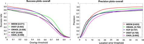 Overall Success And Precision Plots Of Ope Download Scientific Diagram