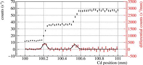 Figure 2 From Development Of Neutron Interferometer Using Multilayer