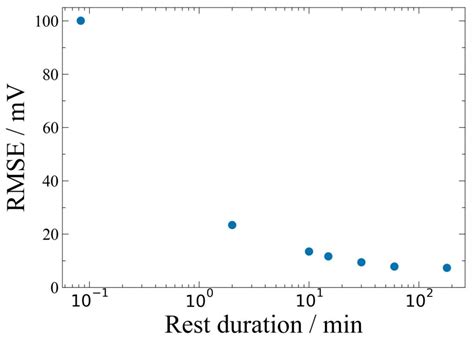parameterisation of ocv and diffusion coefficient battery design