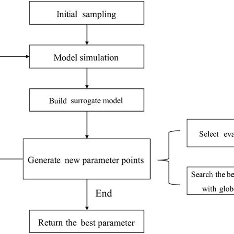A Flowchart Of The Surrogate Based Optimization Download Scientific Diagram