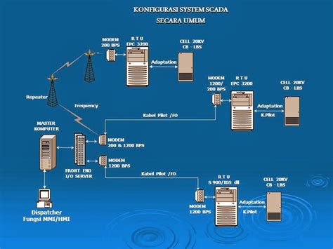 Padayungan Pengenalan Scada Dan Aplikasinya Part 1 Padayungan Pengenalan Scada Dan Aplikasinya Part 1