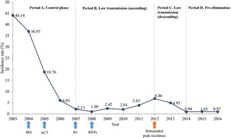 Classification Of Periods Based On The Annual Malaria Incidence Rate In Download Scientific