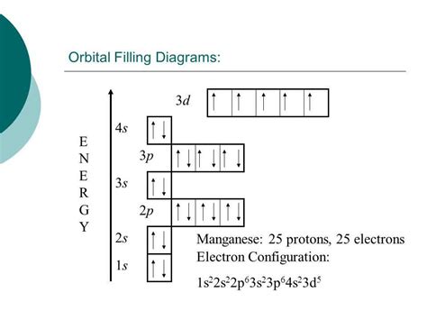 Manganese Orbital Diagram Understanding The Electron Configuration
