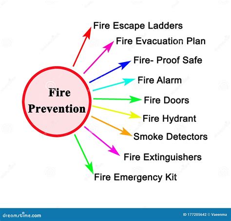 Methods Of Fire Prevention Stock Illustration Illustration Of Fire