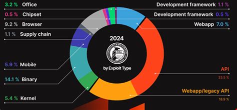 Ai Surge Drives Record 1205 Increase In Api Vulnerabilities