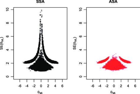 Standard Errors Of Object Parameter Estimates For Both Selection