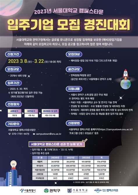 서울대관악구 서울대학교 캠퍼스타운 사업단 2023년 입주기업 모집 │ 매거진한경