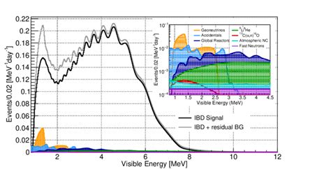 Visible Energy Spectrum And Background Spectra Expected In Juno Detector Download Scientific