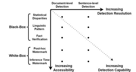 Incident 466 Ai Generated Text Detection Tools Reported For High Error