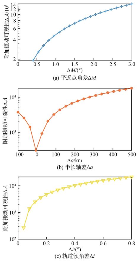 Observability Analysis And Orbit Determination Of Targets Using Space Based Single Line Of Sight