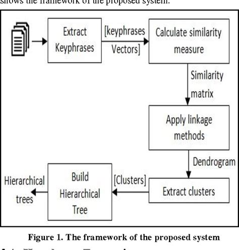 Figure 1 From Keyphrase Based Hierarchical Clustering For Arabic Documents Semantic Scholar