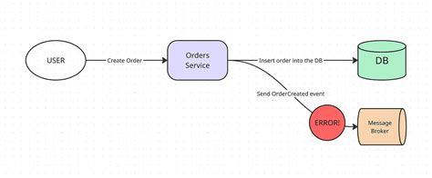 Best Practices For Securing Api Keys In Flutter — Flutter Bytes By