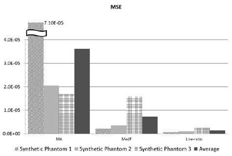 MSE Values For Each Method Download Scientific Diagram