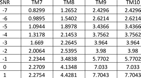 Signal To Noise Ratio Snr And Throughput Mbps Of Frequency Division