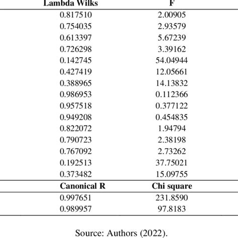Statistical Significance Of Each Variable Discrimination And Canonical Download Scientific