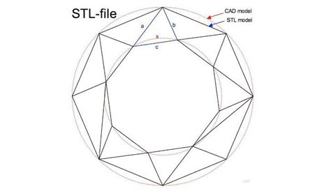 Vs Vishwanath On Linkedin What Is An Stl An Stl File Is Made Up Of Triangles Which Approximate