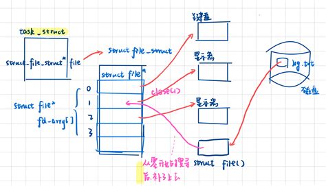 【linux】重定向 为什么说”一切皆文件？“linux 一切皆文件 Csdn博客