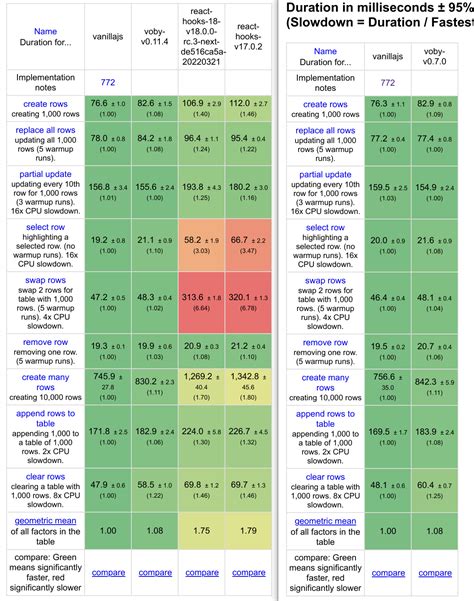 react 18 beta · issue 1002 · krausest js framework benchmark · github