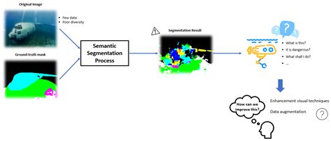 Improving Semantic Segmentation Performance In Underwater Images Encyclopedia Mdpi