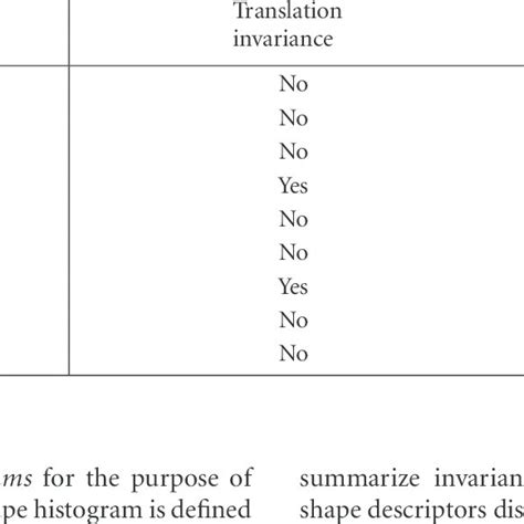 Invariance Properties Of Histogram Based 3d Shape Descriptors