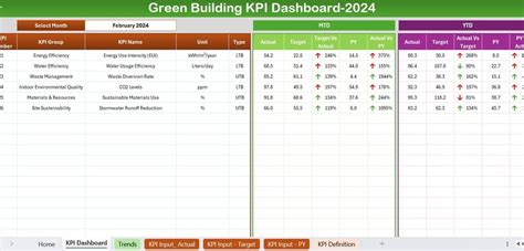Green Building Kpi Dashboard In Excel Pk An Excel Expert