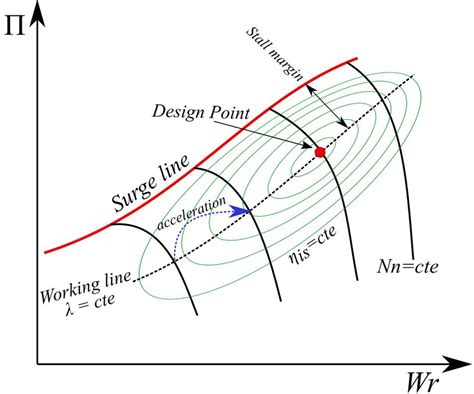 2 performance curve of an axial compressor in the corrected mass