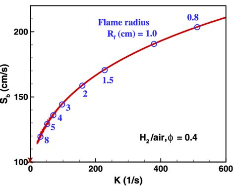 Stretched Flame Speed í µí± í µí± As A Function Of Stretch Rate í Download Scientific Diagram