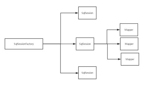 mybatis学习笔记 OddFar s Notes