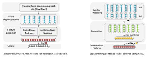 relation extraction