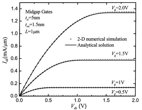 finfet challenges and solutions for analog design eamvision