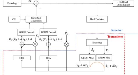 Mimo Gfdm Structure For Iterative Receiver With Crosstalk Download