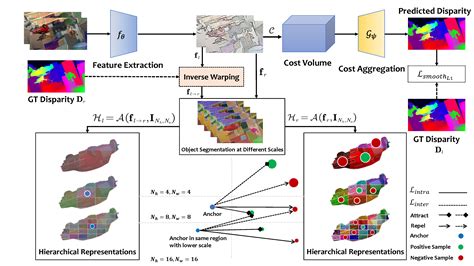 Hierarchical Object Aware Dual Level Contrastive Learning For Domain Generalized Stereo Matching