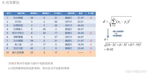 机器学习（knn算法）sklearn的knn使用 Csdn博客