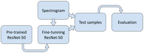 Illustration Of The Methodology Of The Deep Learning Experiments