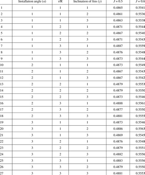 Experimental Results Of The Orthogonal Array Case Factors Response O η Download Table