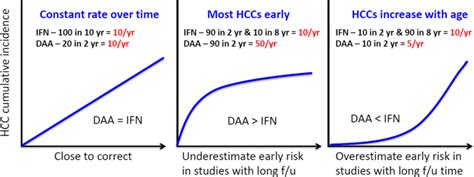 Difficulty In Interpreting Hcc Risk Based On Mean Incidence And