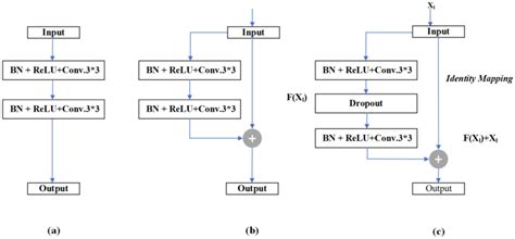 Architecture Of Residual Attention Unet Download Scientific Diagram