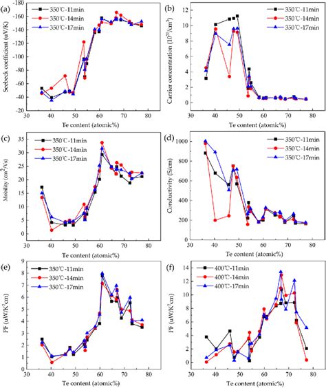 Variation Of Thermoelectric Properties Of Nonuniform Multilayers With