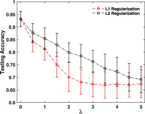 Figure 3 From Efficient Multiple Kernel Classification Using Feature And Decision Level Fusion