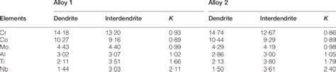 Contents Of Main Elements In Dendritic Microstructure Of Alloys 1 And Download Table